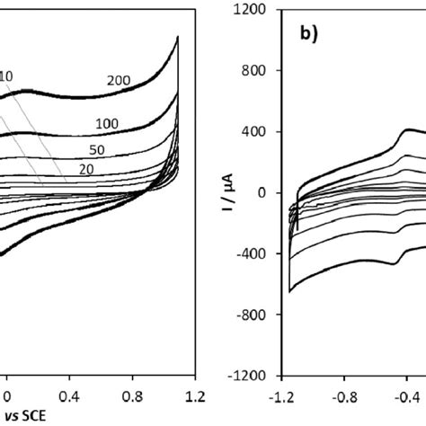 Cyclic Voltammograms Obtained For A Sterilized Sww And Z Bailii