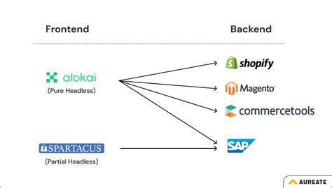 Time And Cost To Build Headless Sap Commerce Cloud Store