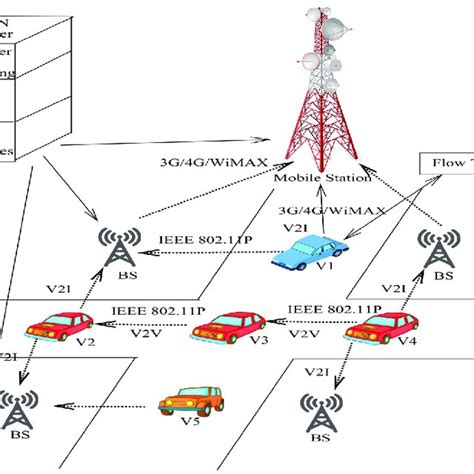 Different Vehicular Communication Scenarios Using Openflow Sdn