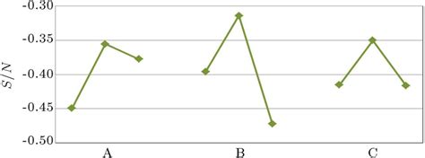 Mean Sn Ratio Plot For Each Level Of The Factors In De Download Scientific Diagram