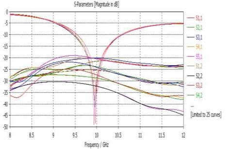 S Parameters Analysis Download Scientific Diagram