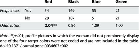 Study 2 Self Reported Interest In Casual Sex Predicting Color On Download Scientific Diagram