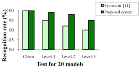 Comparison Of Recognition Rates Download Scientific Diagram