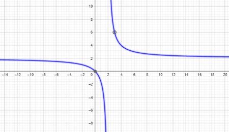 Matching Rational Functions Their Graphs Algebra Study Com