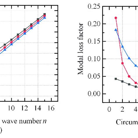 The Natural Frequencies And Modal Loss Factors Of The Mrcs Under