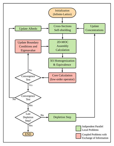 2 Dynamic Homogenization Calculation Scheme Download Scientific Diagram