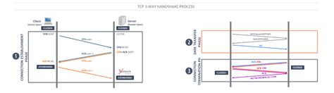 TCP 3 Way Handshake Process Networkwalks Academy