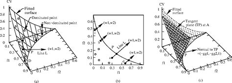 Figure 1 From A Bi Objective Constrained Optimization Methodology Using A Hybrid Multi Objective
