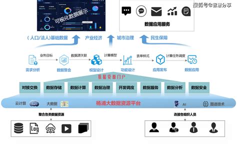 353页13万字数字政府大数据中心及大数据资源平台建设方案word 建设数据门户需要哪些资源 Csdn博客