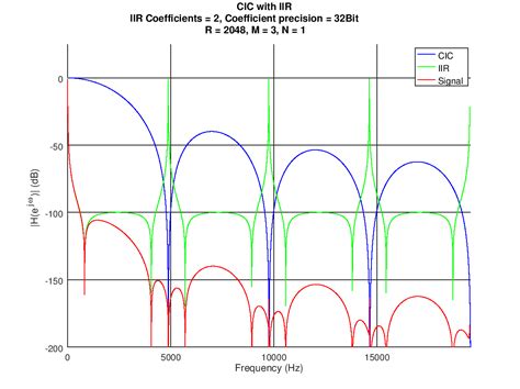 Vhdl Implement Iir Sos Structure Into Fpga Electrical Engineering