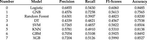 Machine Learning Models Performance On The Unbalanced Data Download