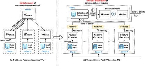 Figure 2 From Enhancing Federated Learning By One Shot Transferring Of Intermediate Features