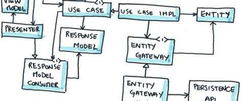 Clean Architecture Some Architectural Patterns Explained DEV Community