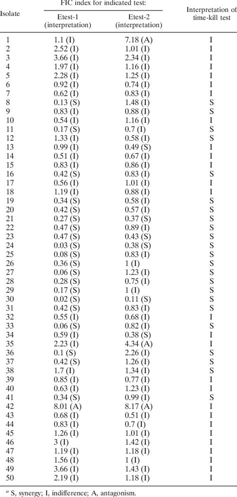 Comparison Of Results Of Etest And Time Kill Methods For The Antifungal Download Table
