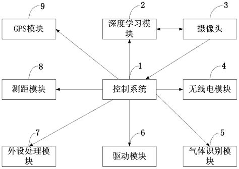 Deep Learning Method For Garbage Recognition Classification And Processing Based On