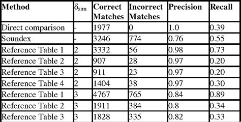 table 1 from improved record linkage for encrypted identifying data