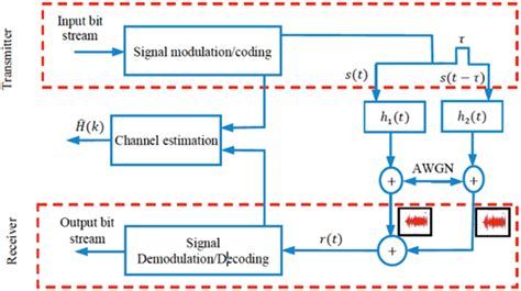 Simulation Model For A Siso System Acting As A Miso System Download Scientific Diagram