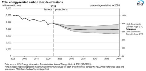How To Reduce Fossil Fuel Emissions Store