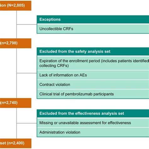 Patient Disposition Ae Adverse Event Crf Case Report Form