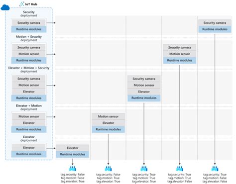deploy iot edge modules at scale with layered deployments