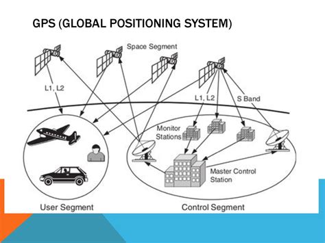 Geography And Technology Global Positioning System “gps” Ppt Download