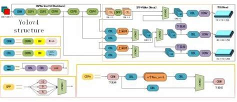yolov4 network structure diagram yolov4 is divided into three parts