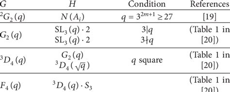 a proper maximal subgroup h of g download scientific diagram