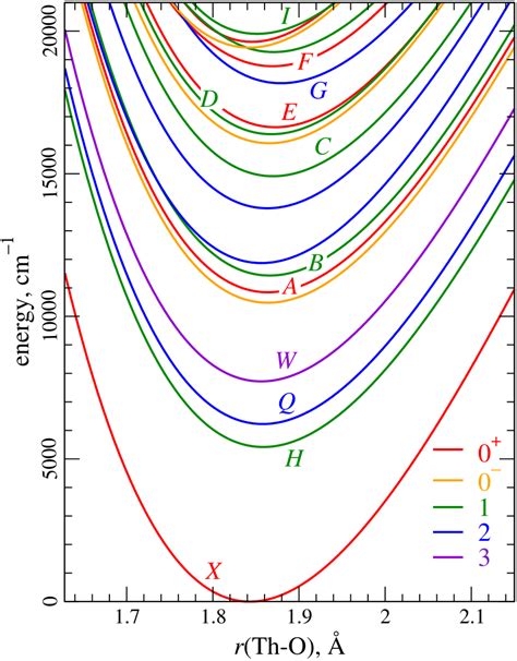 Fs Rccsdrccsdt Adiabatic Potential Energy Functions Of Low Lying