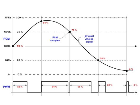 Pcm To Pwm Conversion A Dsp Based Class D Audio Amplifier By Openstax Page 22 Jobilize