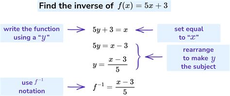 Finding Inverse Function 10th 12th Grade Quiz Quizizz
