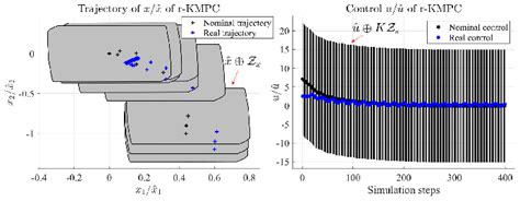 figure 8 from robust tube based model predictive control with koopman