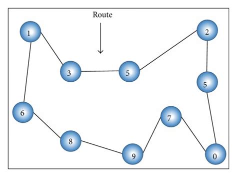 Example Of A 10 Node Atsp Instance And A Possible Solution Download Scientific Diagram
