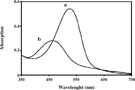 Figure 1 From Micelle Mediated Preconcentration Of Mercury In Ph Controlled Mode For Trace