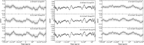 Plots Of Z Transformed Discrete Correlation Functions Zdcfs Obtained Download Scientific