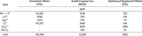 Ionic Compositions Of Formation Water High Salinity Water And