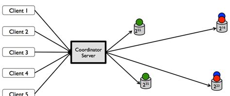 Design A Key Value Store For System Design Interview Dev Community