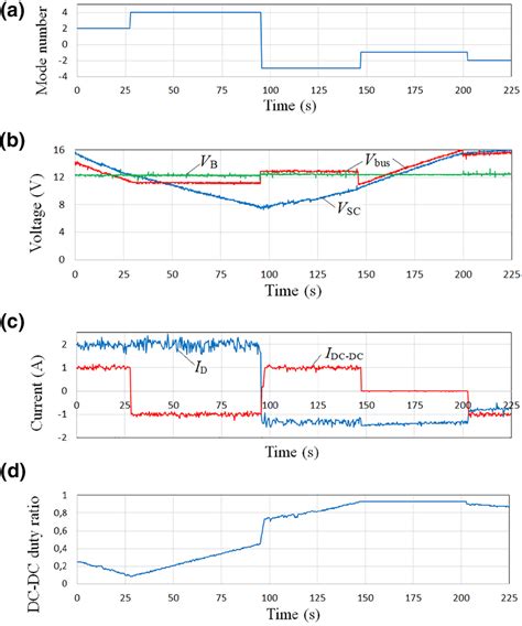 Experimental Results A Mode Number Indicator B Battery Sc Bank Download Scientific