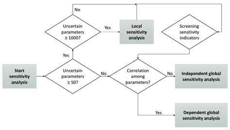 Decision Tree For The Selection Of Sensitivity Analysis Method Adopted