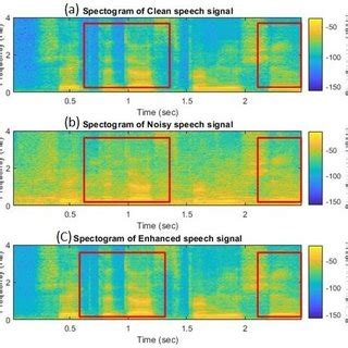 The Spectrograms Result For A Clean Speech B Noisy Speech And C Download Scientific