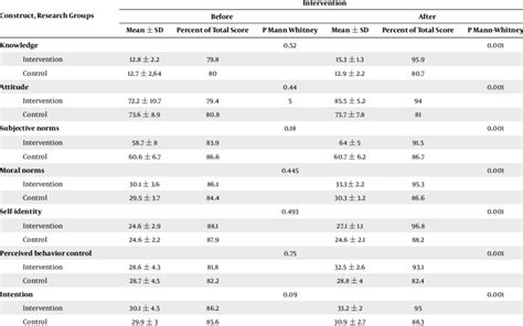 Comparison Of The Mean Scores Of The Extended Theory Of Planned Download Scientific Diagram