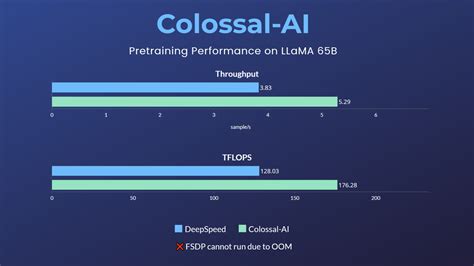 65 Billion Parameter Large Model Pretraining Accelerated By 38 Best Practices For Building
