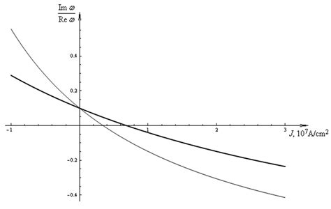Dependence Of Im ω Re ω On J For Typical Values Of The Nanotube Download Scientific Diagram
