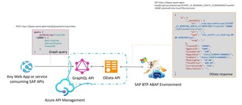 Ahammad Mahammad On Linkedin Up Level Your Sap Odata Apis With Azure