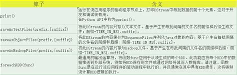 Sparkstreaming之数据输出sparkstream如何每次输出固定的字段 Csdn博客