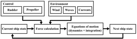 [논문 리뷰] Interpretable Data Driven Ship Dynamics Model Enhancing Physics Based Motion Prediction