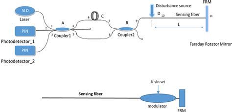 Distributed All‐fiber Vibration Sensing System Based On White Light Download Scientific Diagram
