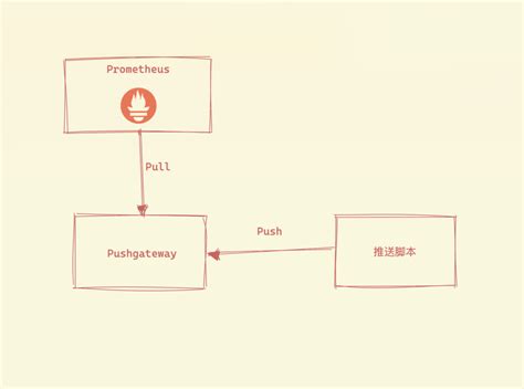 使用 Prometheus Pushgateway 推送监控指标 鸿蒙开发者社区 51ctocom