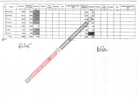 Replacement And Procurement Of Kichen Devices हेतु निर्गत की गयी वित्तीय स्वीकृति के सम्बन्ध में
