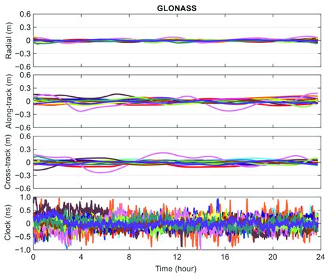 Epoch Wise Orbit And Clock Differences For Glonass Satellites Between