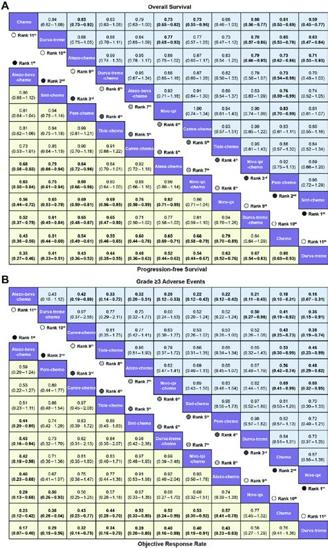 Efficacy And Safety Profiles Of The Bayesian Network Meta Analysis In Download Scientific